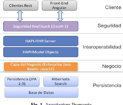 Figure 1 From Propuesta Para El Desarrollo De Un índice Maestro De