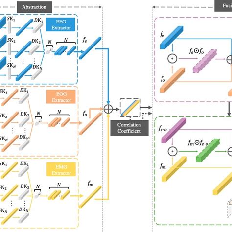 An Implementation For Multi Stage Multimodal Dynamic Fusion Network Download Scientific Diagram