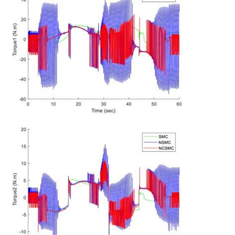 control input signals under smc nsmc and ncsmc download scientific