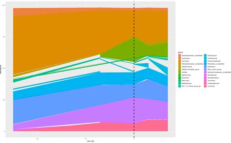 Ggplot2 R Stacked Geomarea Plot Displays Blank Polygons Stack