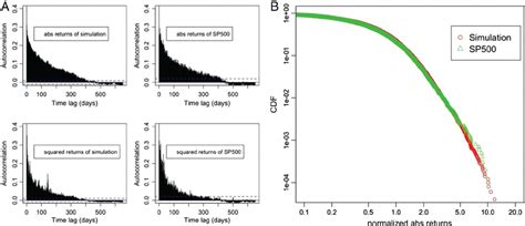 Comparison Between Empirical Data And Simulation The Empirical Data Download Scientific