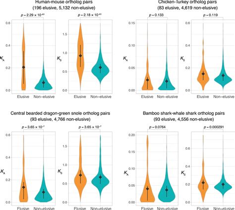 Figures And Data In The Impact Of Local Genomic Properties On The