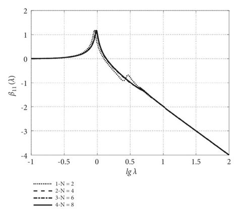 The Variation Law Of The Logarithmic Dynamic Amplification Coefficient
