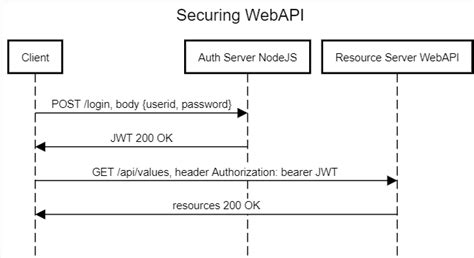 Securing Cnet Webapi With Public Private Key Signed Jwts Signed By Nodejs By Kevin Le Medium