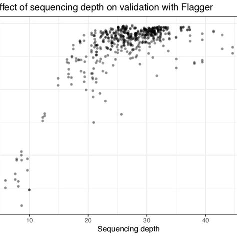 Figure S2 The Proportion Of Alleles That Failed Validation And Were