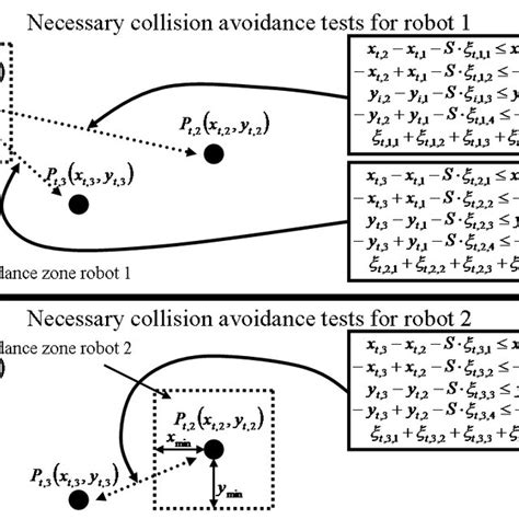 collision avoidance between three robots download scientific diagram
