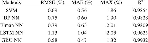 Soh Estimation Of Cell 1 Under Different Estimation Methods Download