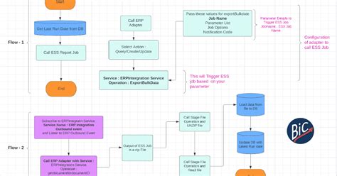 Bizinsight Consulting Blog How To Call Oracle Fusion Ess Job From Oic