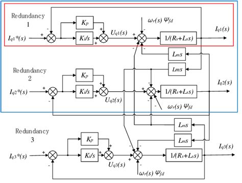 Control Block Diagram For Current On The Q Axis Download Scientific Diagram