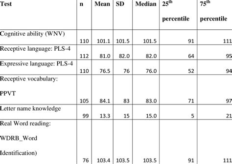 Mean Standard Scores Standard Deviation Sd And Range For Download Scientific Diagram