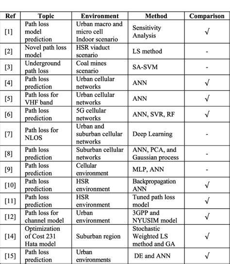 The New Empirical Path Loss Model For Line Of Sight Propagation In Hsr