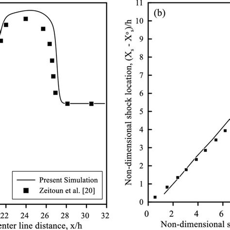 Validation Of Numerical Code A Comparison Of Centreline Distribution