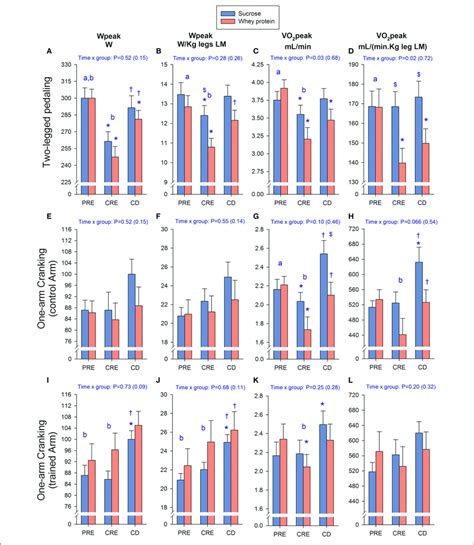 Changes In Performance Assessment Of Changes In Peak Power Output Download Scientific