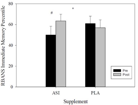 Immediate Memory Percentile Score Indicates Differences Between Download Scientific Diagram