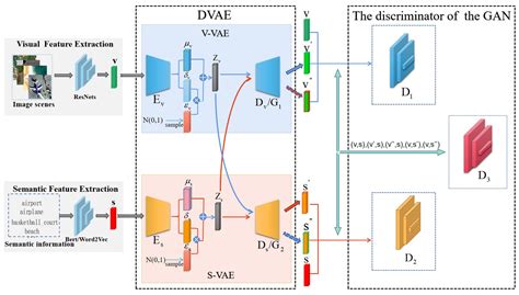 Remote Sensing | Free Full-Text | Integrating Adversarial Generative Network with Variational ...