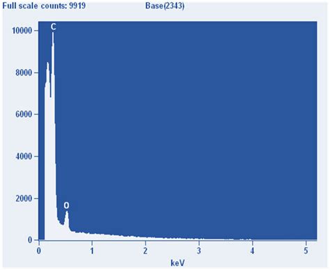Results From The Edx Analysis A Neat Resin B Resin With 30 Phr