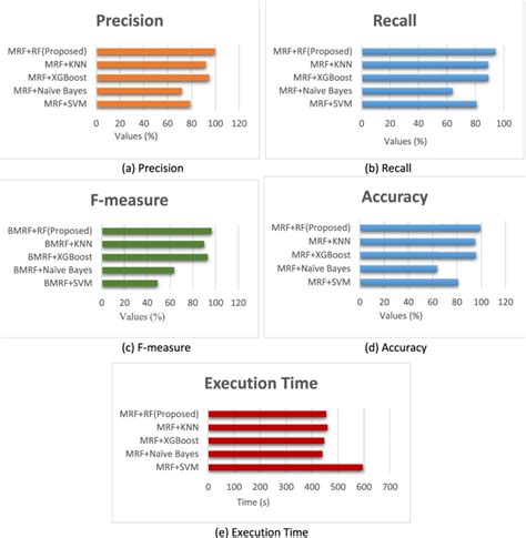 performance comparison of proposed ids based on recall precision