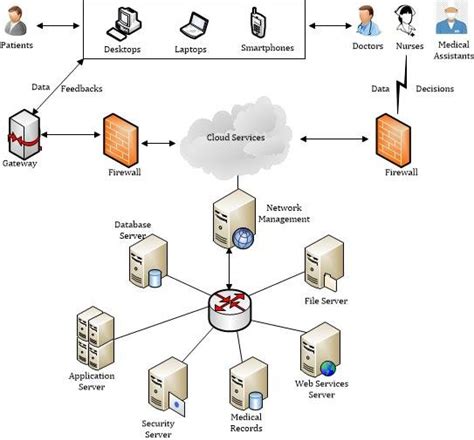 The Proposed Framework For A Cloud Based Ehr System Download