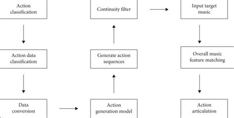 Framework Of Automatic Music Choreography System Download Scientific Diagram