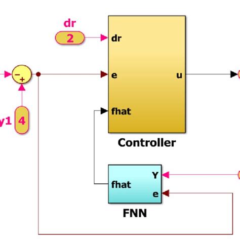 the general scheme of implemented controller download scientific diagram