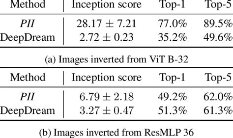 Inception Score And Mean Classification Accuracies Of Various Models On
