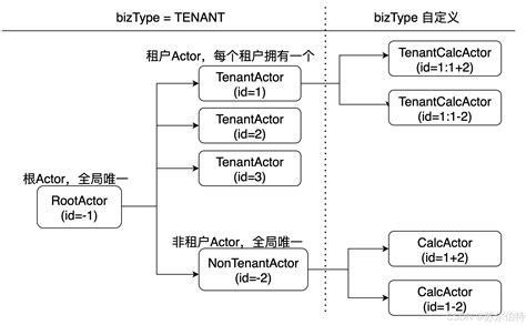 actor模型介绍与应用 csdn博客