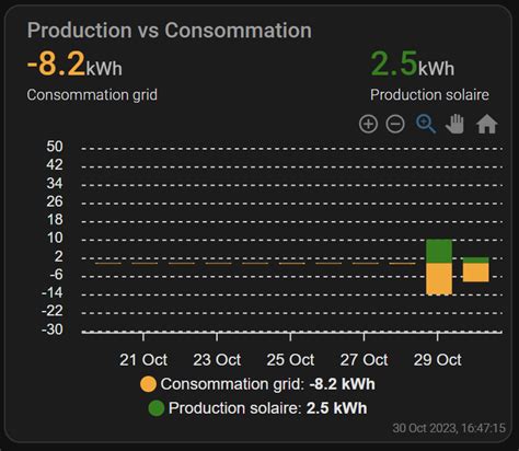 Issue With Apexcharts Card After Daylight Saving Switch Frontend Home Assistant Community