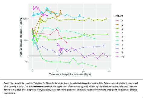 Serial High Sensitivity Troponin T Levels Among Selected Immune Download Scientific Diagram