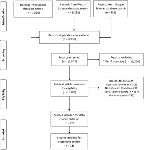Prisma Diagram For The Systematic Literature Review Download Scientific Diagram