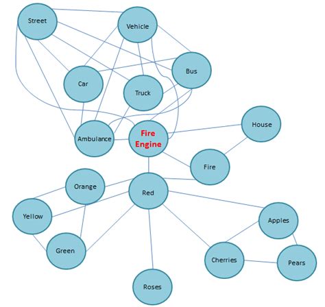 Semantic Network Spreading Activation Semantic Network Spreading Activation
