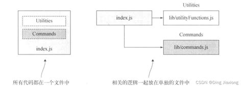 node js 实战 第2章 node 编程基础 2 1 node 功能的组织及重用 node js实战 第2版 csdn csdn博客