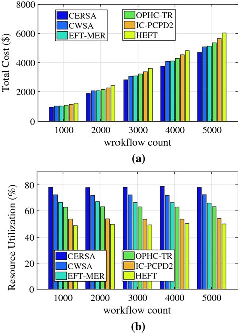 Performance Impact Of Workflow Count Download Scientific Diagram