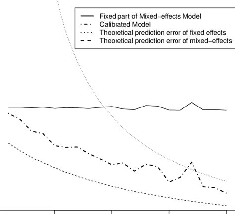 The Effect Of Calibration Sample Size On The Rmse Of Logarithmic Volume Download Scientific