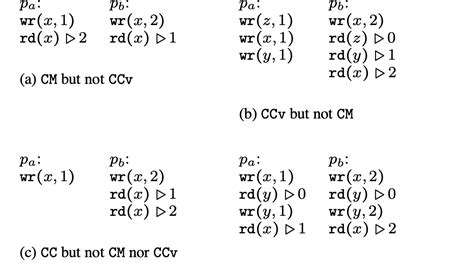 Checking Causal Consistency Of Mongodb
