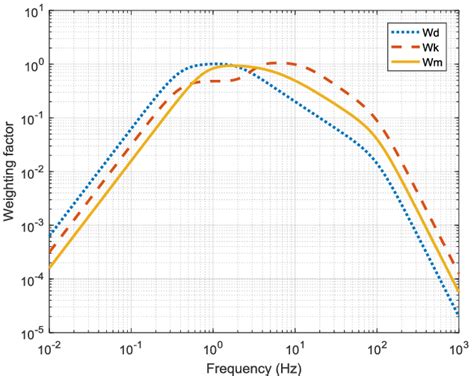 Vibration Weighting Filters Wd Wk And Wm Download Scientific Diagram