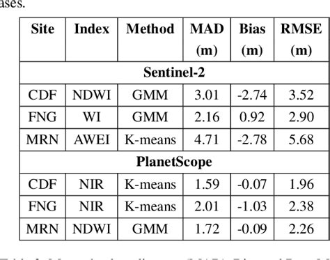 Table 3 From Shoreline Extraction Methods From Sentinel 2 And Planetscope Images Semantic Scholar