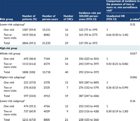 Incidence Of Crc After First Surveillance By Risk Subgroup And Number