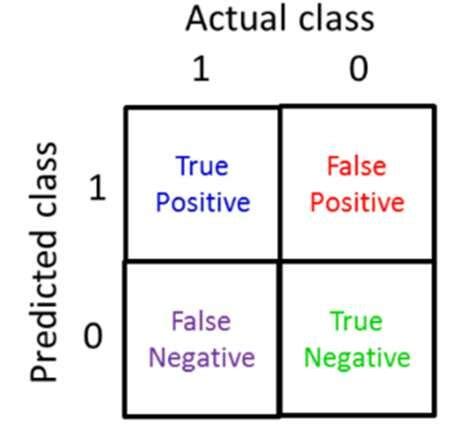 The Classification Error Matrix Download Scientific Diagram