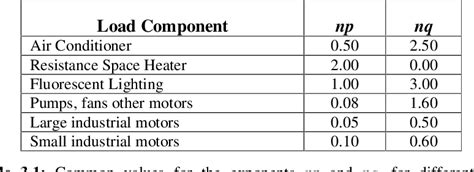 Figure 21 From Dynamic Load Models For Power Systems Estimation Of Time Varying Parameters