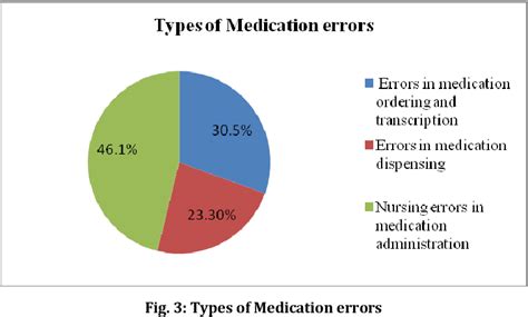 Table 3 From Study And Evaluation Of Medication Errors In A Tertiary