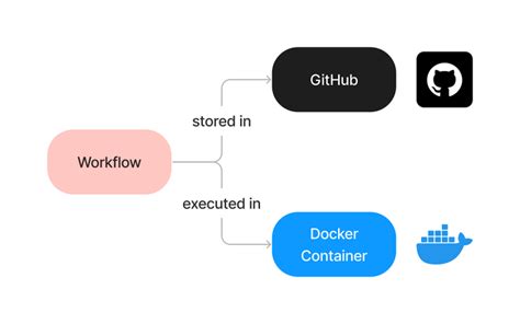create robust data pipelines with prefect docker and github prefect