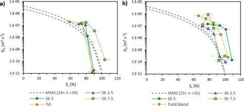 Measured Diffusion Coefficient De During Drying Tests Decreasing Download Scientific Diagram