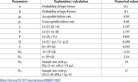 Parameters And Calculations Used For The Cusum Analysis Download
