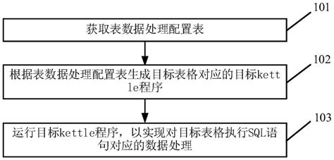 Table Data Processing Method And Device Based On Kettle Eureka Patsnap