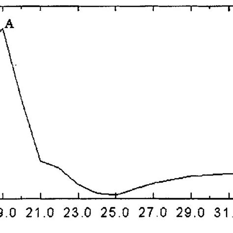 Initial Stress Distribution Around The Design Boundary Download Scientific Diagram