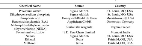 Table 2 From Lab On A Chip For The Colorimetric Determination Of