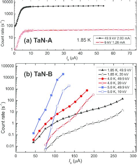 Bias Current Dependence Of The Photon Count Rate For Different