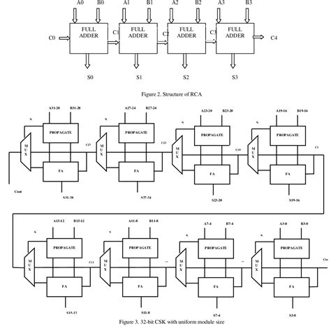 figure 1 from optimal performance analysis of carry skip adder on fpga