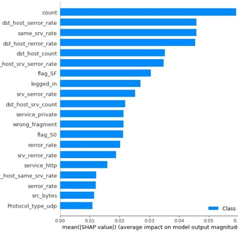 Distribution Of Shap Values Download Scientific Diagram