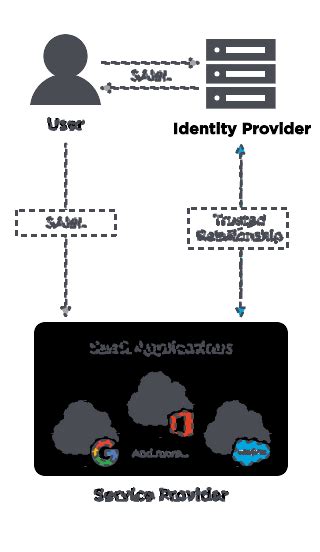 SAML Explained In Plain English OneLogin